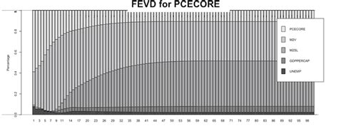 Forecast Error Variance Decomposition For Core Inflation Download