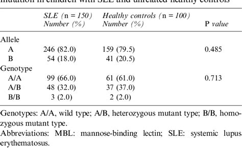 Table 1 From Lack Of Association Of Mannose Binding Lectin Gene Polymorphisms With Development