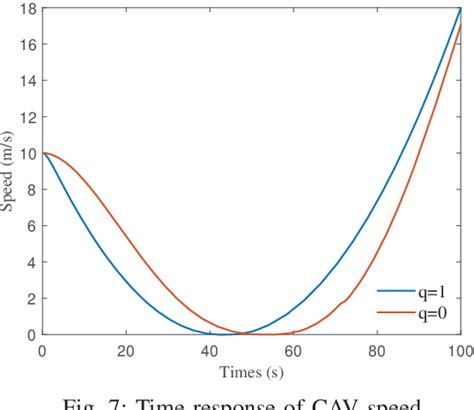 Figure 1 From Optimal Control Of Mixed Platoons With Autonomous And
