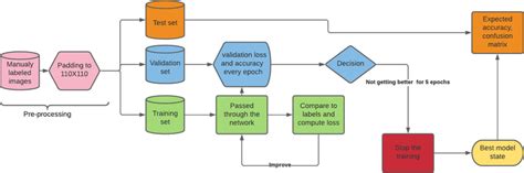 Overview Of Training Methodology Download Scientific Diagram