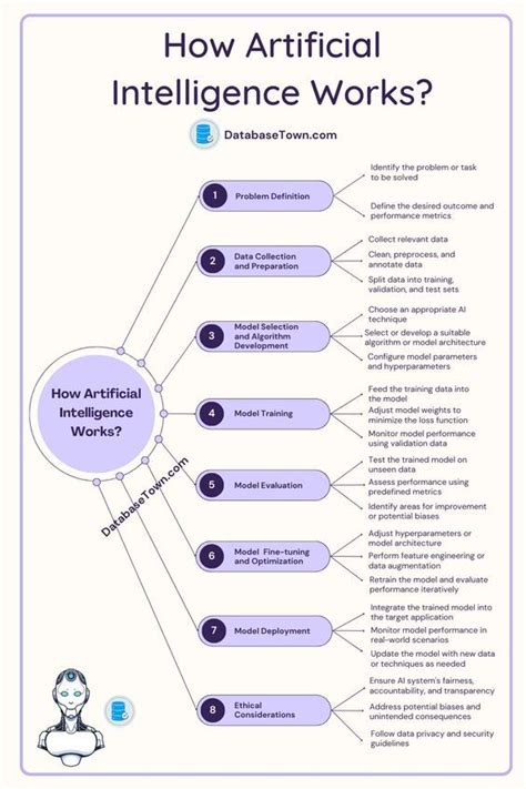 A Diagram With The Words How Artificial Work And An Image Of A Person