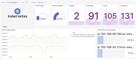 Unlocking The Power Of Metrics With Grafana Dashboards For Kubernetes