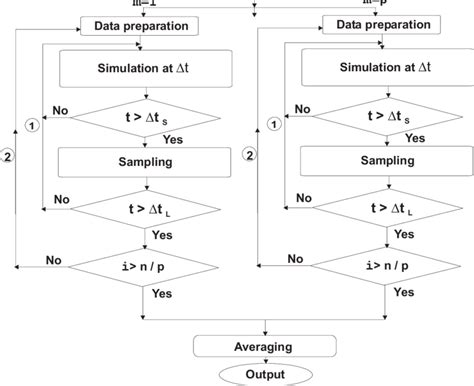 General Flowchart Of PSIR Algorithm M Processor ID P Number Of