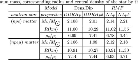 Table 2 From Application Of Density Dependent Parametrization Models To Asymmetric Nuclear