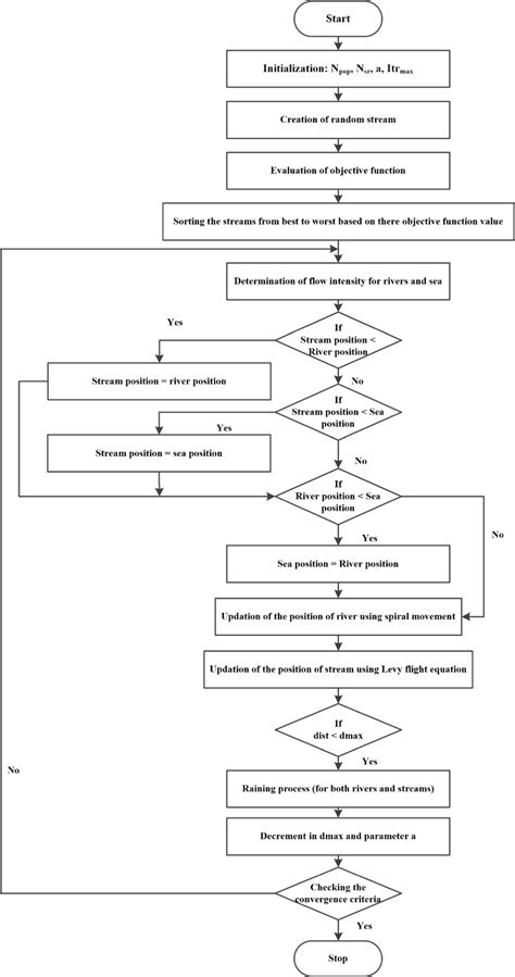Adaptive Protection Coordination In Microgrid Based On Nature Inspired