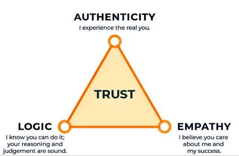 Arbaaz Desai On Linkedin Leadership Empathy Strategy Trust Authentic Logic Empathy…