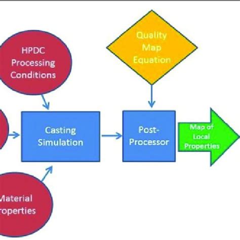 Flow Chart Of Quality Mapping Process Download Scientific Diagram