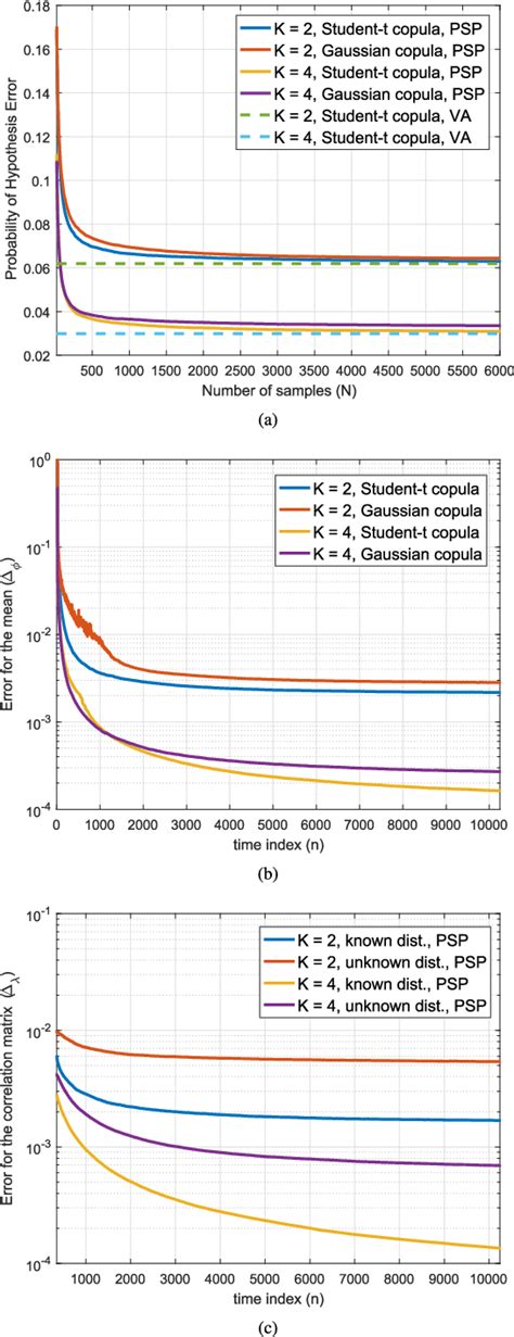 figure 2 from sequence detection with dependent observations under