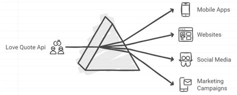 Free Love Quote Api Freewebapi