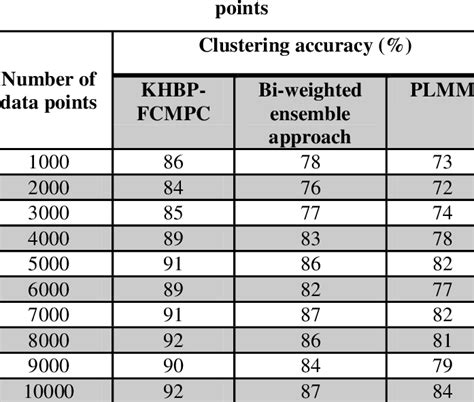 Clustering Accuracy Versus Number Of Data Download Scientific Diagram