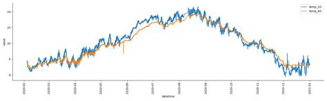 Seaborn How To Manually Set X Ticks In Sns With Python Stack Overflow