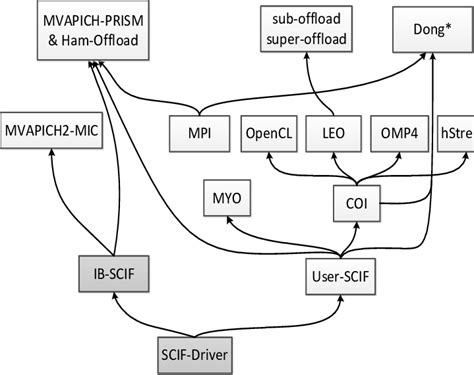 Overview Of Programming Models And The Relationship Of Each Other On Download Scientific