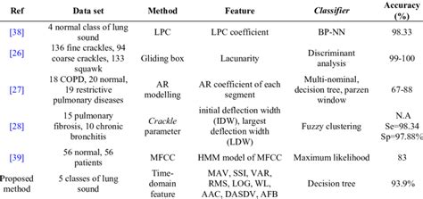 Comparison With Previous Research Using Time Domain Signal Analysis