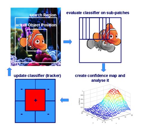 1 Principle Of Discriminative Tracking By Detection With A Classifier