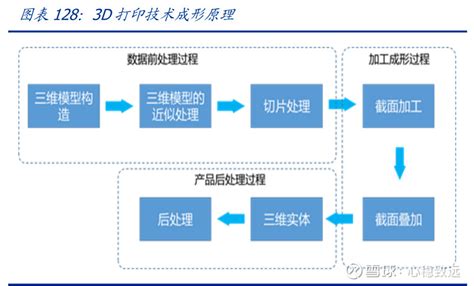 【中国3d打印产业链】 1）3d打印（增材制造）是以数字模型为基础，将材料逐层堆积制造出实体物品的新兴制造技术。与传统的 雪球