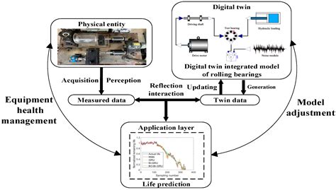 Residual Life Prediction Of Rolling Bearings Driven By Digital Twins