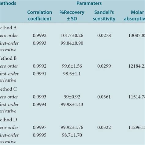 Summary Of Validation Parameters Download Table
