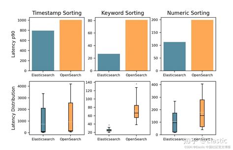 Elasticsearch 与 Opensearch：揭开性能差距 知乎