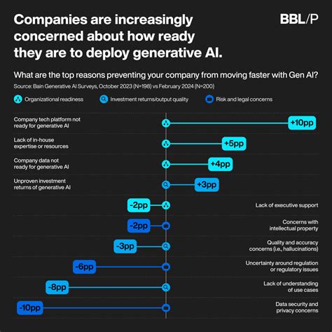Companies Are Increasingly Concerned About How Ready They Are To Deploy Generative Ai Bblp