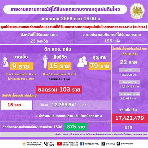 กระทรวงแรงงาน กระทรวงแรงงาน Added A New Photo