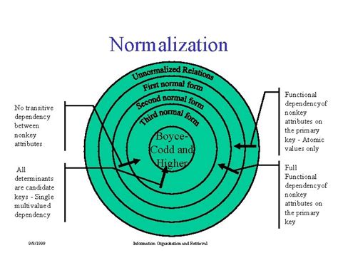 Database Design Logical Model And Normalization University Of