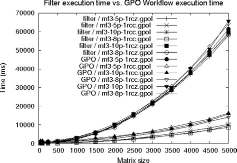 Figure 11 From Execution Of Service Workflows In Grid Environments