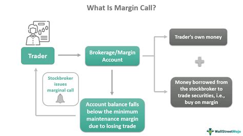 Margin Call Meaning Explanation Examples And Calculation