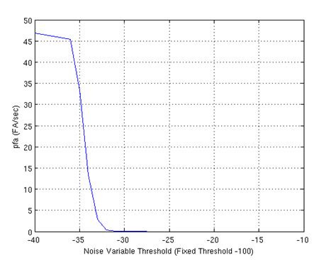 Fft Detector First Stage False Alarm Curve Download Scientific Diagram