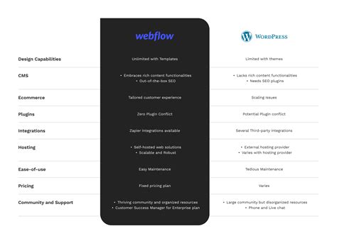Blog Webflow Webflow Vs WordPress Must Read Differences