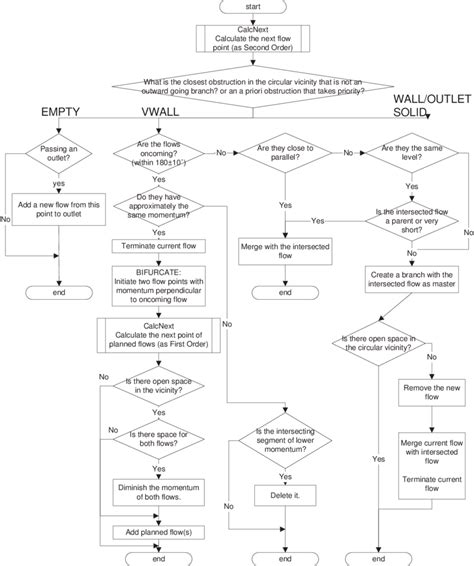 Increment Flow Part 1 Download Scientific Diagram