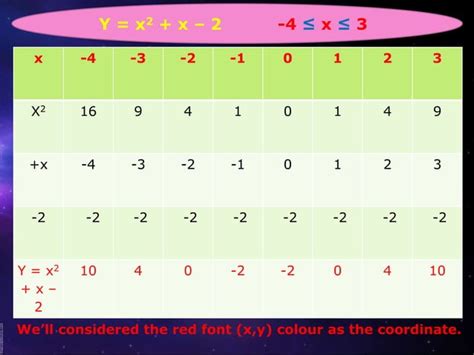 Igcse Maths Algebraic And Graph Graph Of Functions Quadratic Cubic Pptx Physics