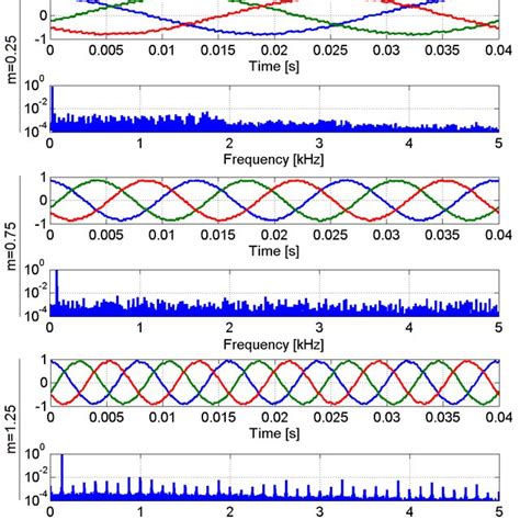 Ccs2 F Sw 2khz Steady State Current Waveform And Spectrum Dependent
