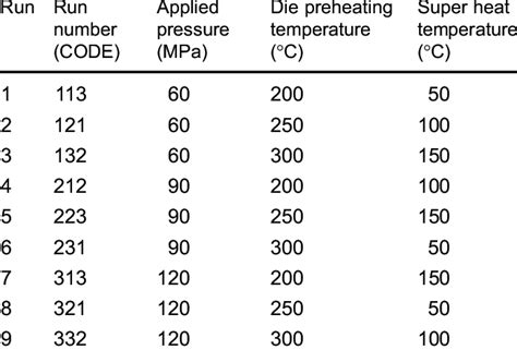 Design Of Experiment Variables And Levels Used By Minitab Software Download Scientific Diagram