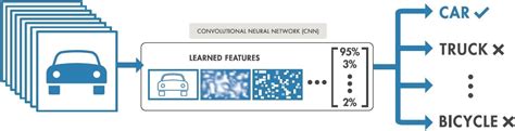 Simple Image Classification Using Deep Learning — Deep Learning Series