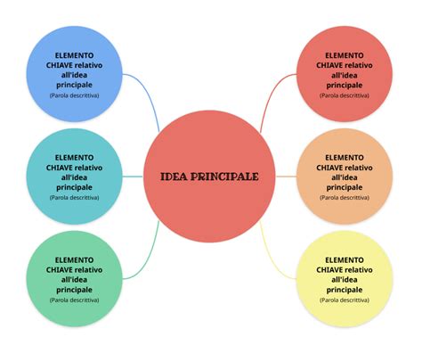 Crea Una Mappa Concettuale Gratis In Modo Facile E Veloce Con Mindomo