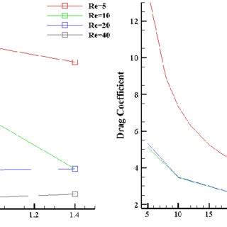 Comparison Of Drag Coefficient Download Scientific Diagram