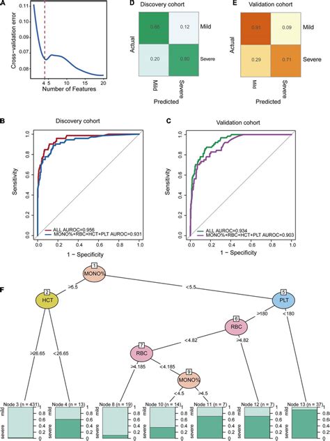 random forest classification model at the early stage of hadv lrtis