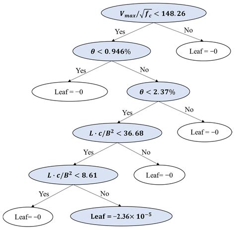 machine learning prediction model for boundary transverse reinforcement