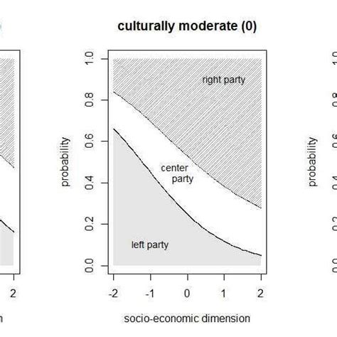 Multinomial Logistic Regression Of Party Vote Download Table