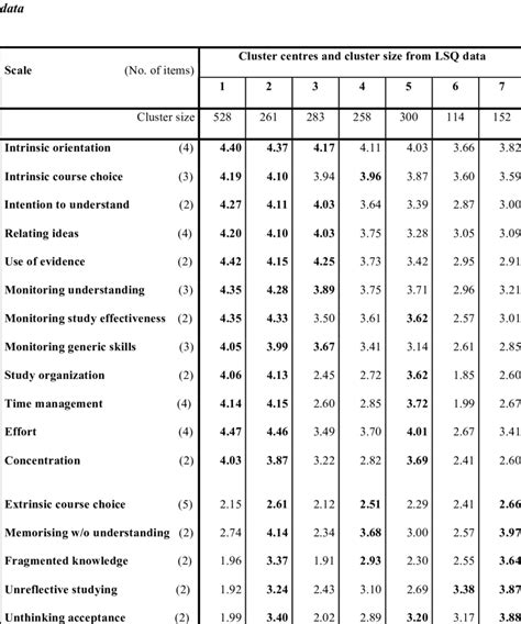 Cluster Centres And Cluster Size For Seven Clusters From The Full Set Download Scientific