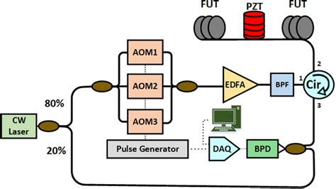 Figure 1 From Continuous Fading Suppression Method For Φ Otdr Systems Using Optimum Tracking
