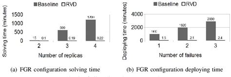Figure 2 From Dynamically Resilient And Agile Fine Grained Replication Configuration Semantic