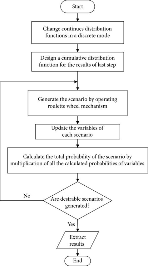 Flowchart Of The Scenario Generation Process Download Scientific Diagram