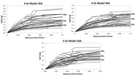 Results Of Incremental Dynamic Analysis For Different Models Spectral Download Scientific