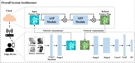 figure 2 from edge ai driven framework with efficient mobile network
