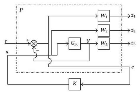 Mixed Sensitivity Configuration Download Scientific Diagram