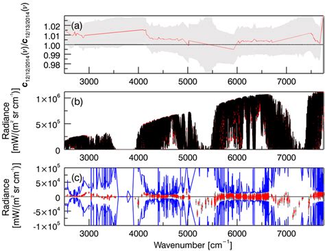 Examination Of Calibration Results A Ratio Of The Combined