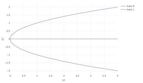 r how to draw a nonfunction line plot with plotly stack overflow