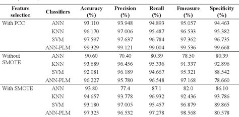 Table From Learning Discriminative Features Using ANN Based Progressive Learning Model For