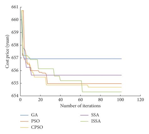 Algorithm Comparison A Controllable Loads B No Controllable Loads